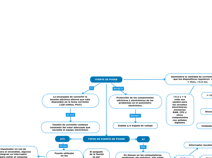 FUENTE DE PODER - Mind Map